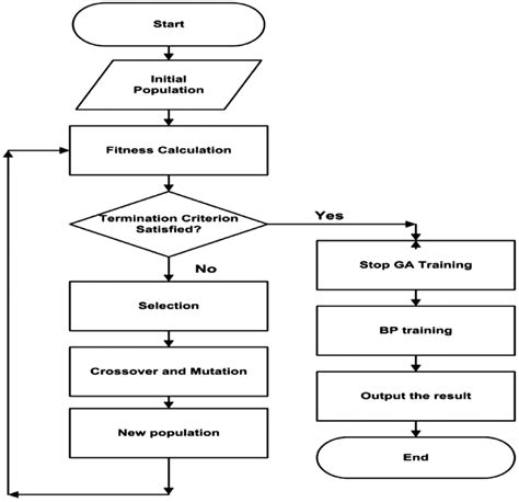 Framework For Combining A Neural Network And Ga Download Scientific