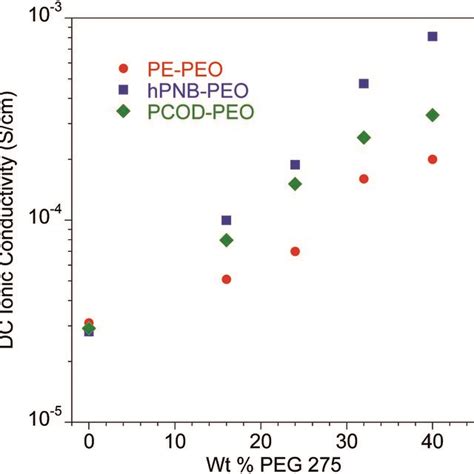 Ionic Conductivity Of Plasticized Polymer Electrolyte As A Function Of