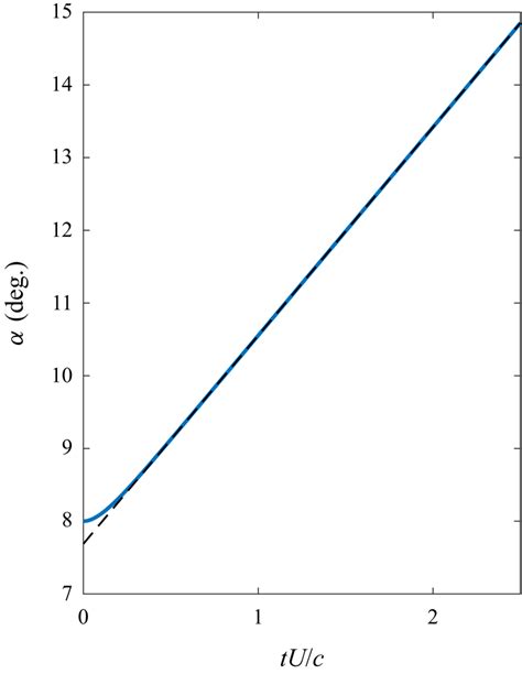 Direct Numerical Simulations Of An Airfoil Undergoing Dynamic Stall At