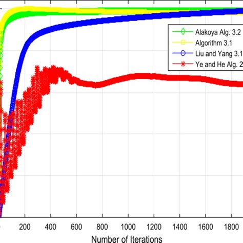 Graph Corresponding To Table 1 Download Scientific Diagram