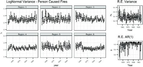 Variance Parameters For Person Caused Fires Again There Is A Slight