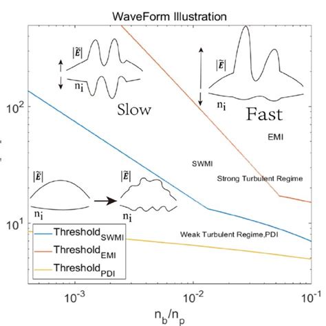 Schematic Diagram Of Different Regimes In The Parameter Space Of Ratio Download Scientific