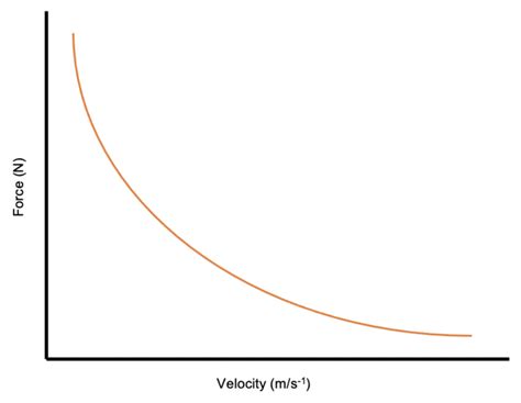 The Force Velocity Curve — Strength Training Of Wyoming Athletic