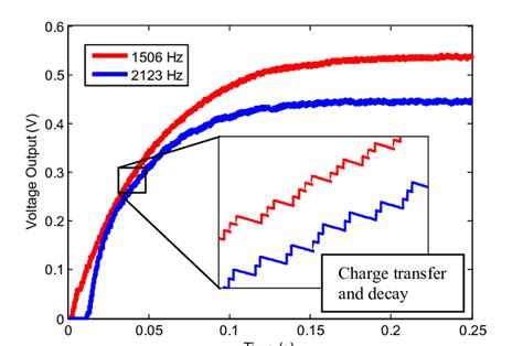 simulated output voltage at load resistor download scientific diagram