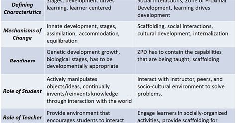 Jayce S Literacy Blog Constructivism In A Nutshell