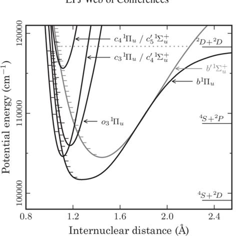 Potential Energy Curves Of Excited 1 U And 1 U States Of N 2 Relative