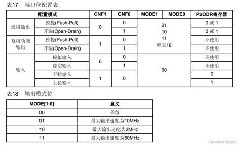 gpio寄存器 端口配置高寄存器 csdn博客