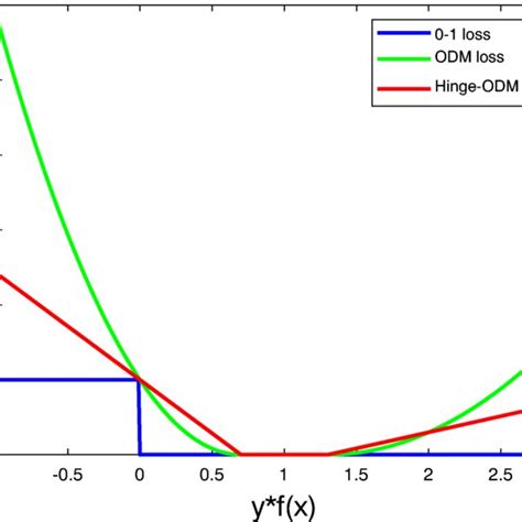 Performance Comparison Between Mssr And Ssr λ Download Scientific Diagram