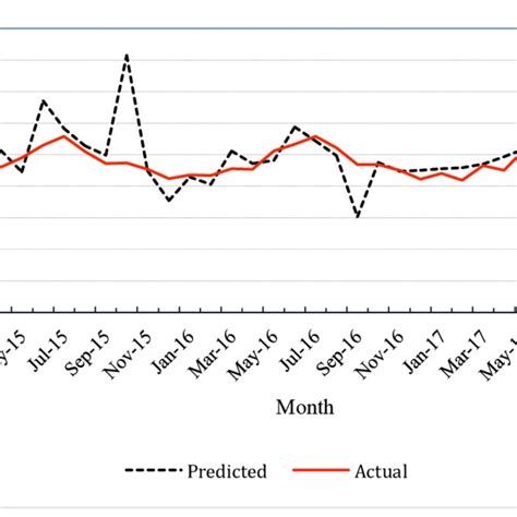 Prediction Results For The Anfis Gp Model At Testing Phase Between