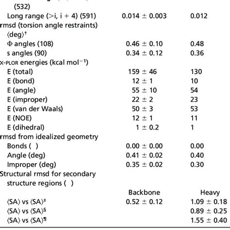 Structural Statistics For 40 Best Fit Nmr Derived Structures Of