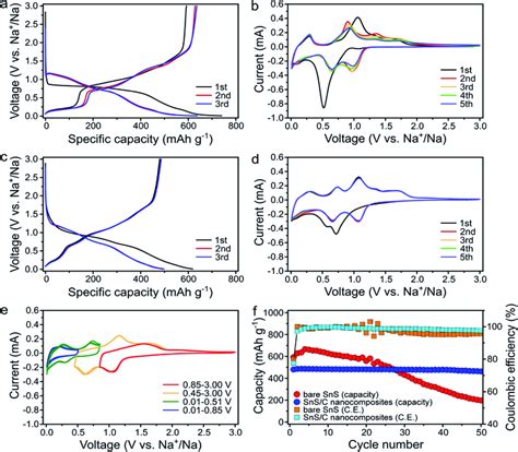 A Ex Situ Xrd Patterns And B Operando Xanes Spectra Of Snsc