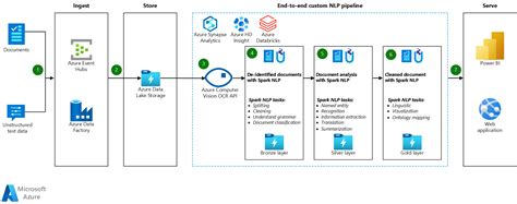 large scale custom natural language processing azure architecture