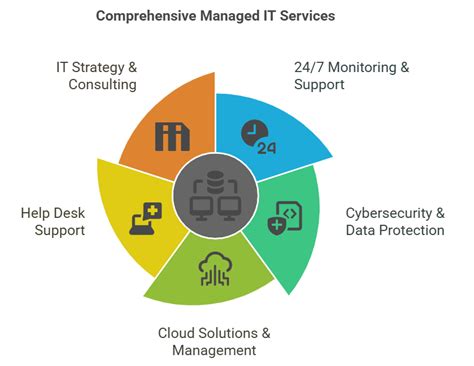 Top 1 Managed Services Which Is Reliable Red Tree Support
