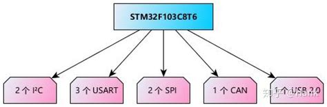意法半导体 STM32F103C8T6 标准外设库典型实例 知乎