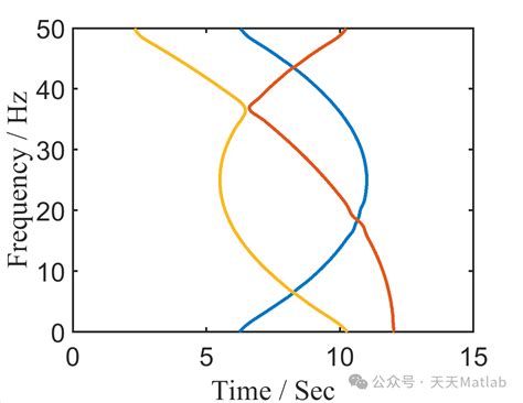 【非线性线性调频模式分解】具有交叉信号模式的色散信号的群延迟（色散曲线）估计和模式分离附matlab代码如何通过群延迟色散得到群时延 Csdn博客