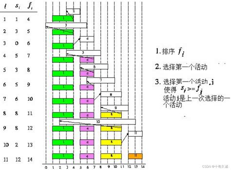 贪心算法：活动选择问题以及贪心选择性质证明 Csdn博客