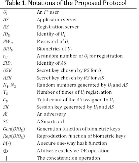 table 1 from design of a secure mutually authenticated key agreement
