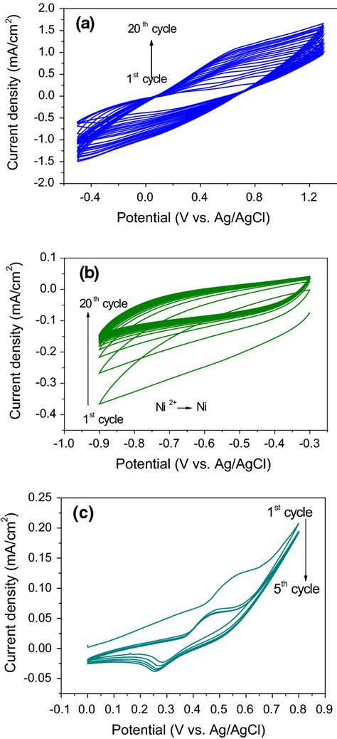 A Cyclic Voltammetry Electropolymerization Of Pani Cnts B Nickel