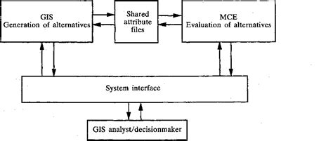 Figure 2 From Integration Of Gis Based Suitability Analysis And Multicriteria Evaluation In A