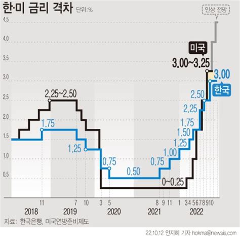 한미 금리차 연말에 더 커진다 파이낸셜뉴스