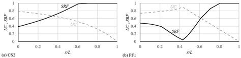 Cross Section Unity Check UC And Stiffness Reduction Factor SRF Download Scientific Diagram