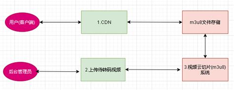 视频云转码 使用多gpu将视频切片为m3u8 使用cdn为m3u8提供加速功能 算芸商盟优质付费资源知识付费网课平台创业项目代理