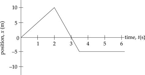 Kinematics How Can This Object Accelerate If Its Position Time Graph Has No Non Zero Second
