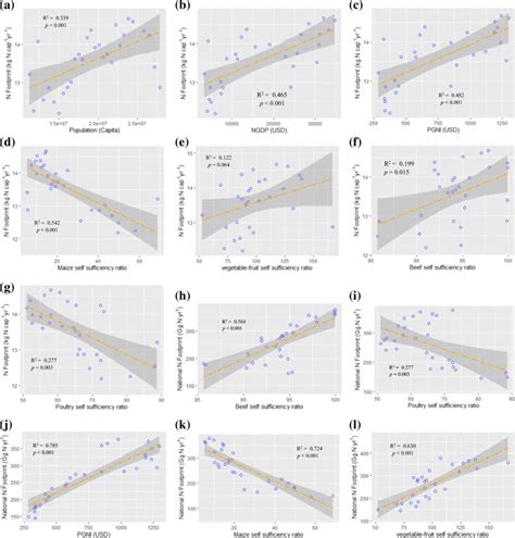 Relationship Between The Essential Predictors From Mixed Effects