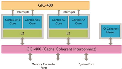Linux Cpu Core的电源管理2cpu Topology
