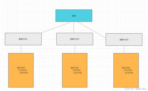 Linux——简单了解文件与目录结构linux中文件和目录的概念 Csdn博客