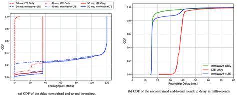 Aggregated Simulation Results For A Hypothetical User Ue Walking