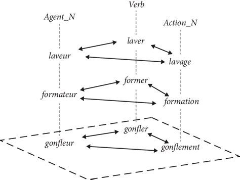 A French Paradigmatic System Based On Derivationally Related Words Bands Download Scientific