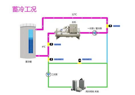 水蓄冷技术分析 水蓄冷系统运行工况 【公司新闻】水蓄冷、水蓄冷罐、水蓄冷自控系统厂家 广东一顺节能科技有限公司 中央空调水蓄冷水蓄