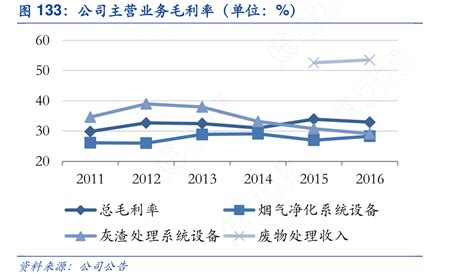图133：公司主营业务毛利率（单位：）行行查行业研究数据库