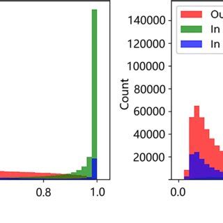 The Histograms Of Maximum Softmax Values For In Distribution And