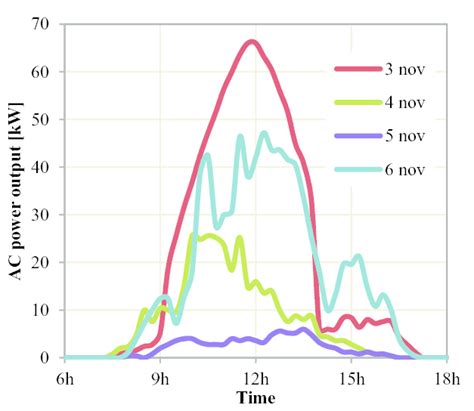 power output of a single commercial pv power plant in five consecutive