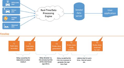 Figure 1 From Methodology For Calculating Latency Of Gps Probe Data