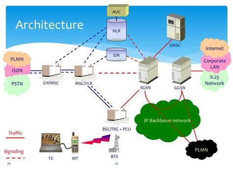 PPT Cellular Mobile Evolution Network Architecture PowerPoint Presentation ID
