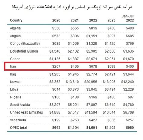 مردم کدام کشورها عایدی بیشتری از نفت دارند؟