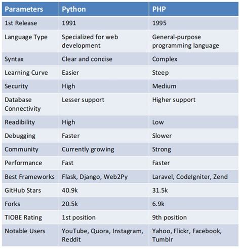 What Are The Pros And Cons Of Using Python Vs PHP Quora