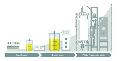 Manufacturing Scale Up Akron Biotech