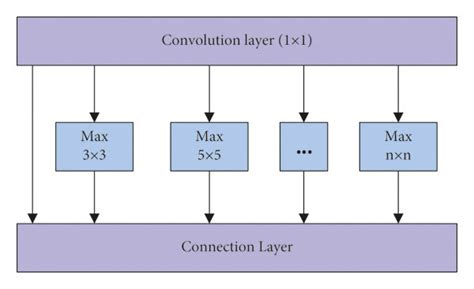 Basic Module Structure Of Spp Download Scientific Diagram