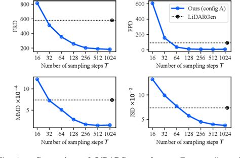 Figure From LiDAR Data Synthesis With Denoising Diffusion Probabilistic Models Semantic Scholar