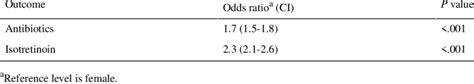 Odds Ratio Of Receiving Medication By Sex Download Scientific Diagram