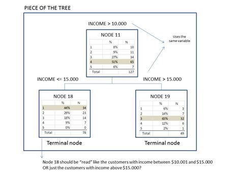 Predictive Models Cart Decision Tree Cross Validated
