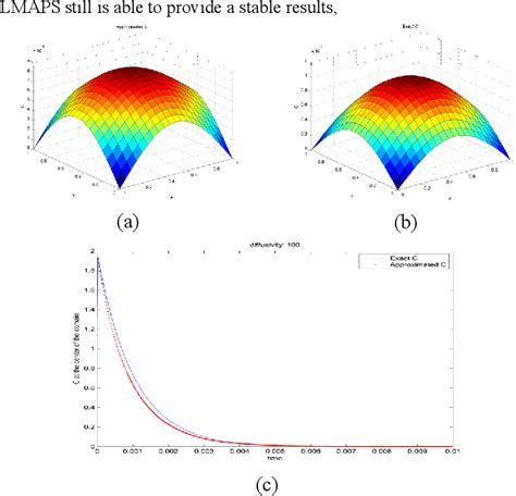 Figure 1 From Comparison Of Localized Radial Basis Functions Lrbf
