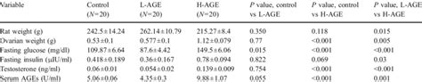 Anthropometric Metabolic And Hormonal Parameters Of The Three Study