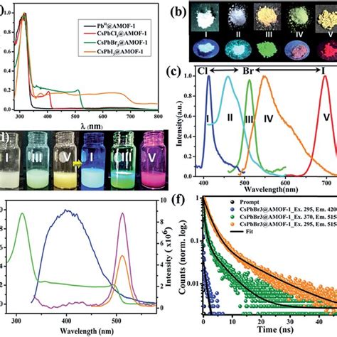 A Uv Vis Spectra Of Cspbx 3 Amof 1 And Amof 1 B Photographs Of