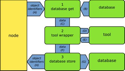 Execution And Data Flow In A Node The Standardized Execution And Data Download Scientific