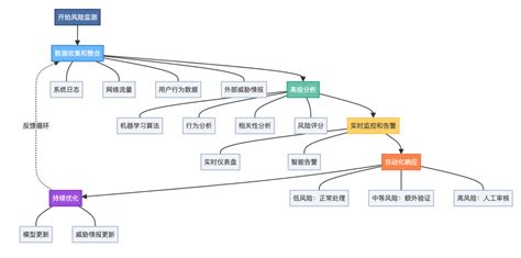 数据安全：一文讲透数据使用中的安全技术（访问、防泄漏、脱敏、水印、审计和监测），（非常详细）从零基础到精通，收藏这篇就够了！数据安全技术手段